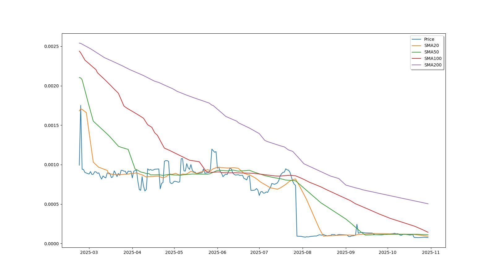 Tixl [NEW] Simple Moving Averages