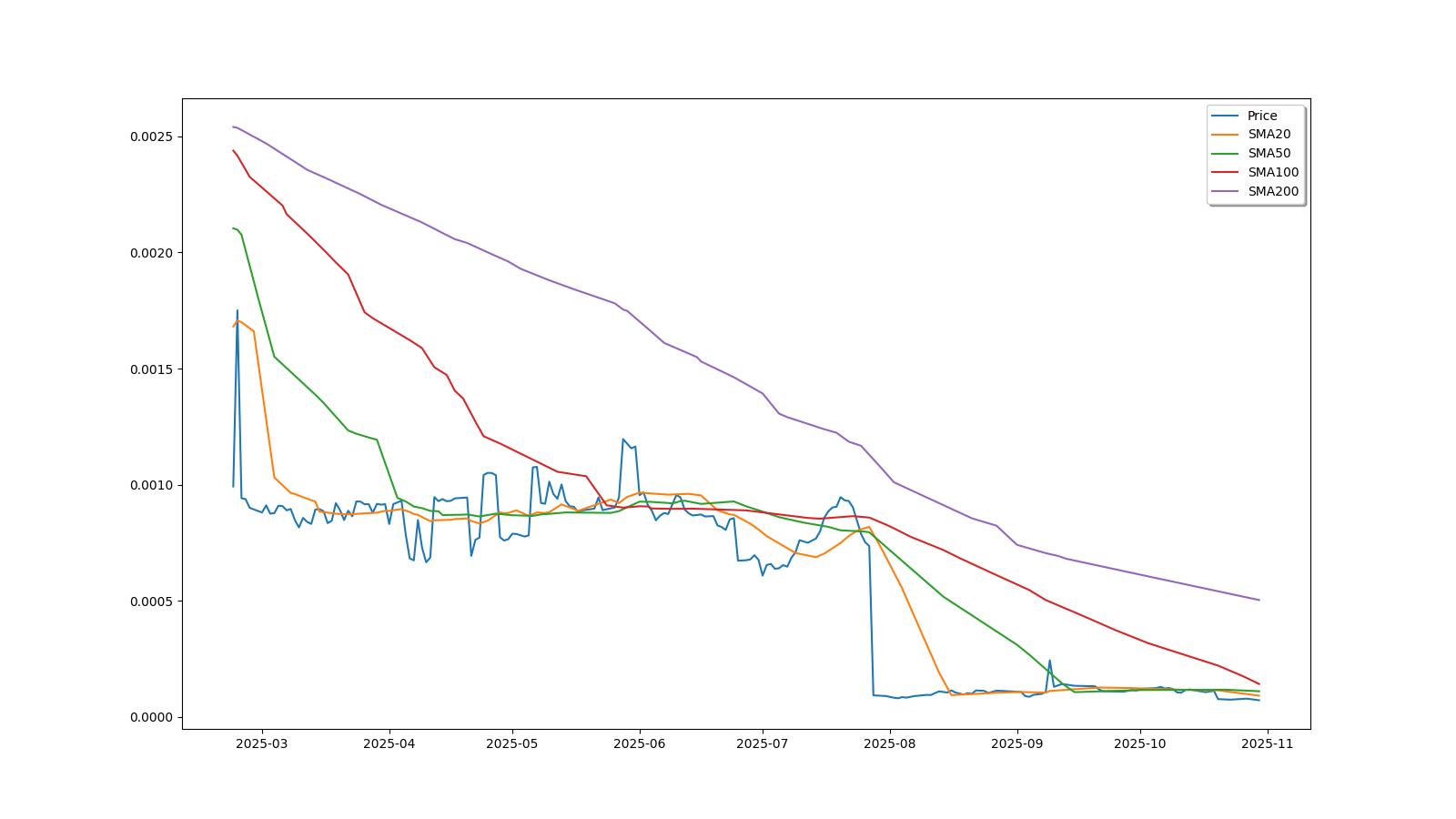 Tixl Simple Moving Averages