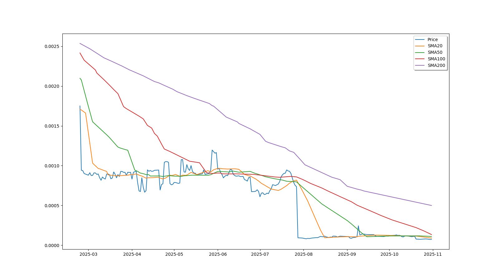 Tixl Simple Moving Averages