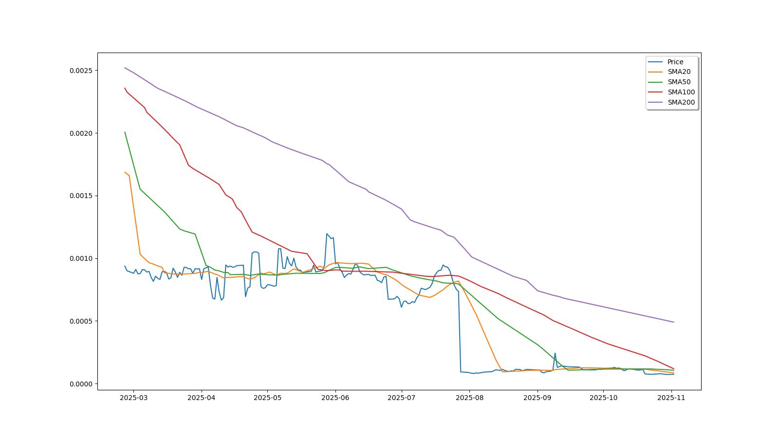 Tixl Simple Moving Averages