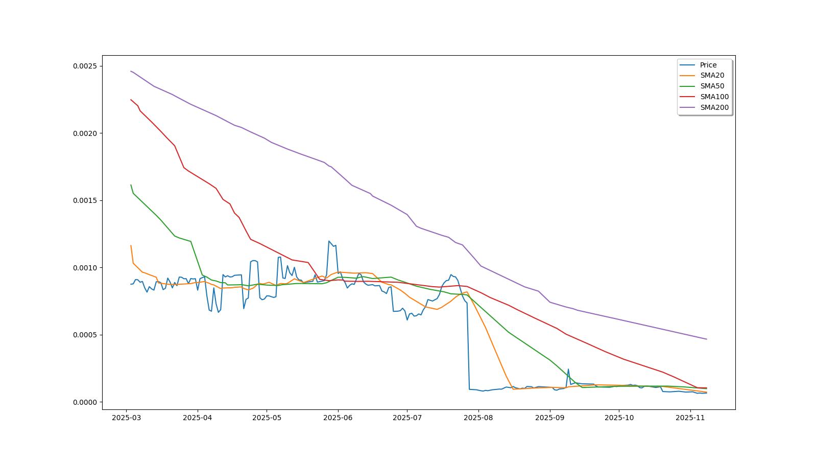 Tixl Simple Moving Averages