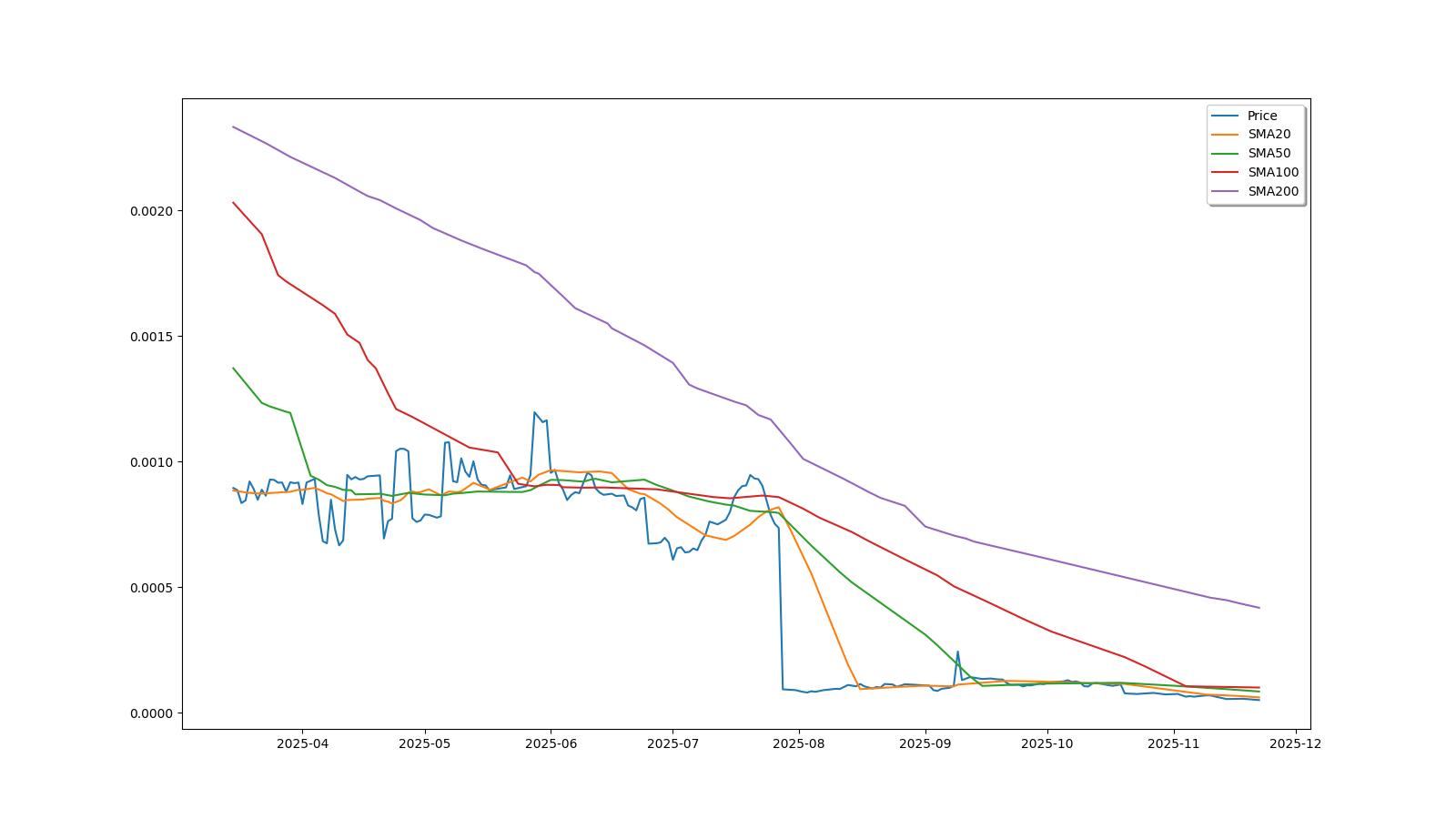 Tixl Simple Moving Averages