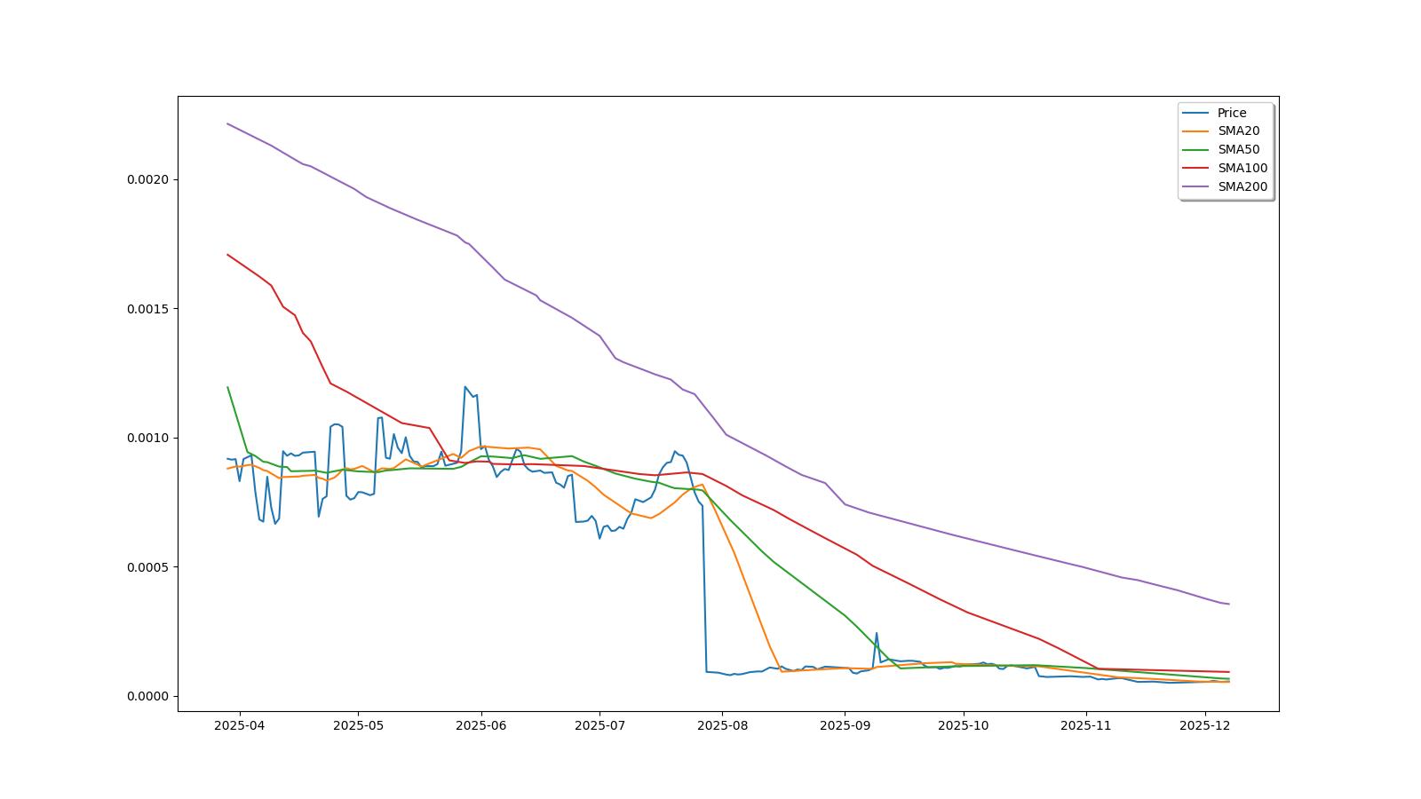 Tixl Simple Moving Averages