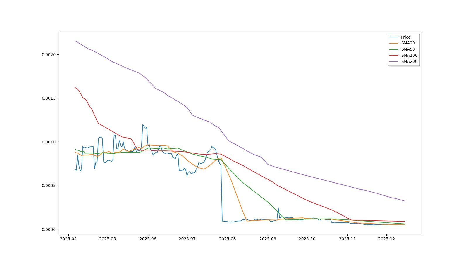 Tixl [NEW] Simple Moving Averages