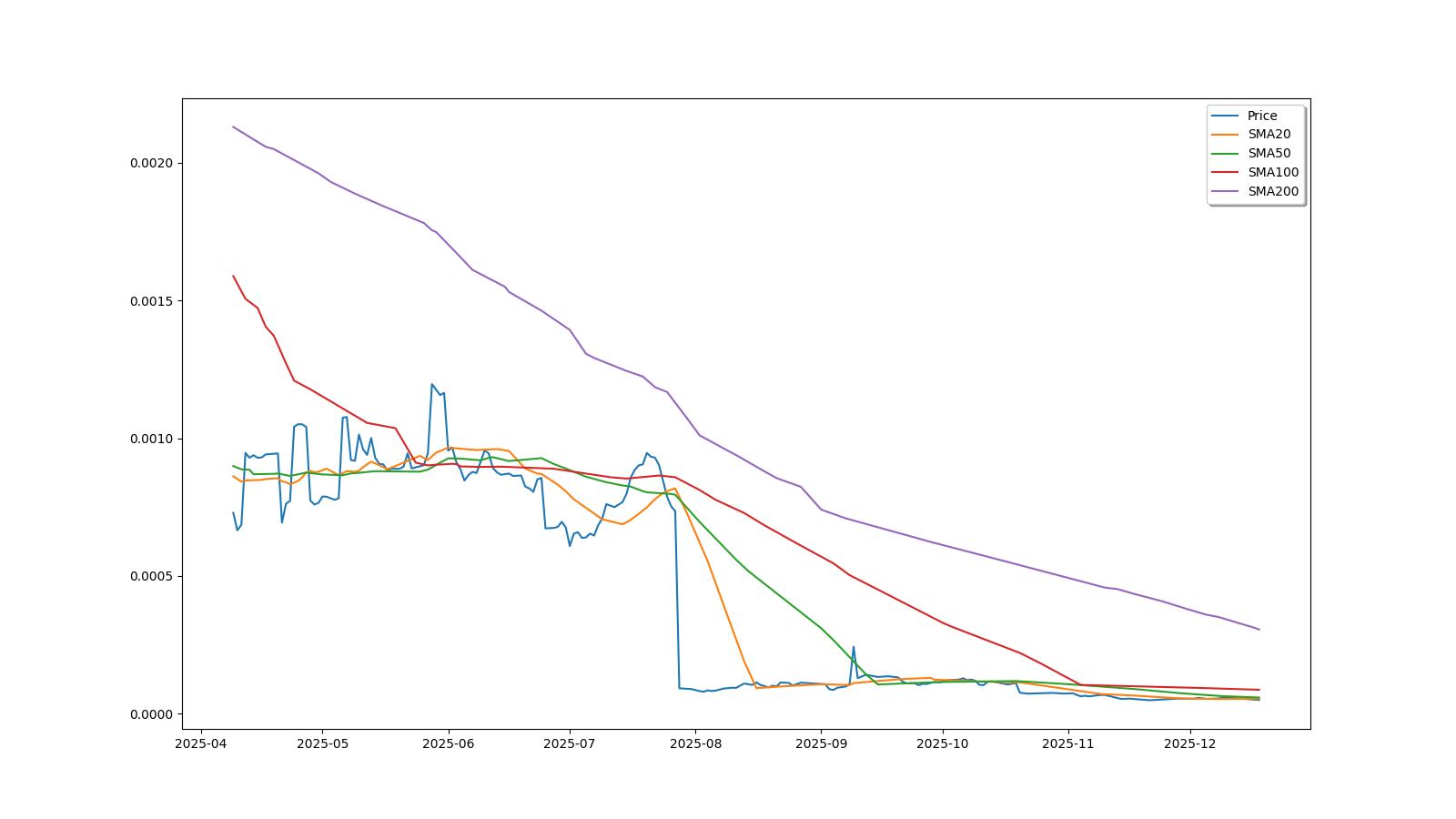 Tixl Simple Moving Averages