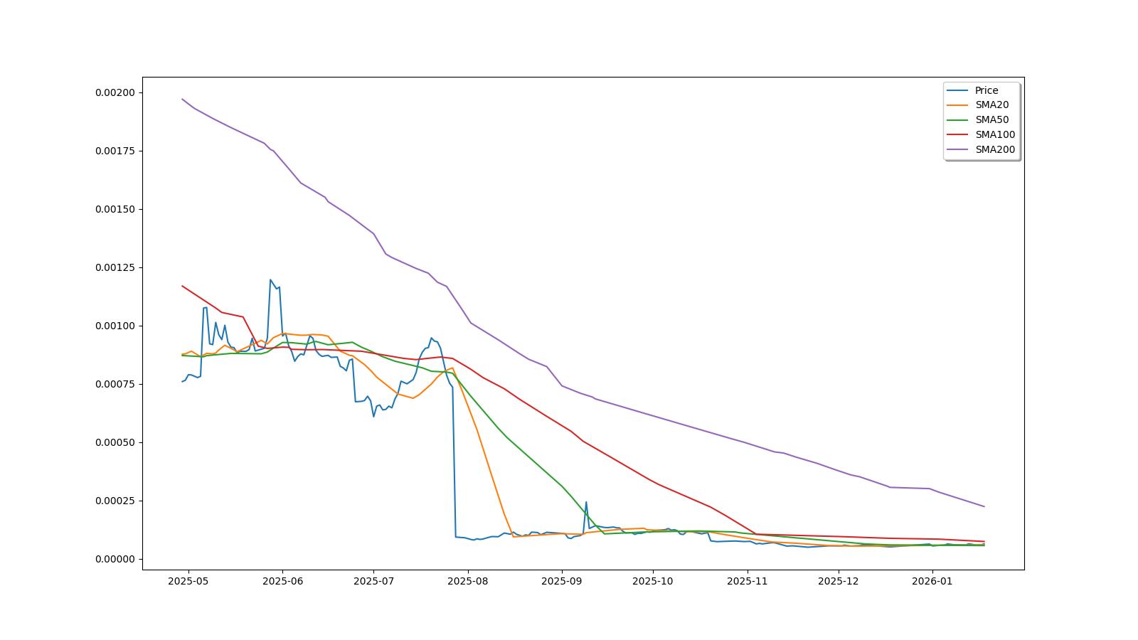 Tixl Simple Moving Averages