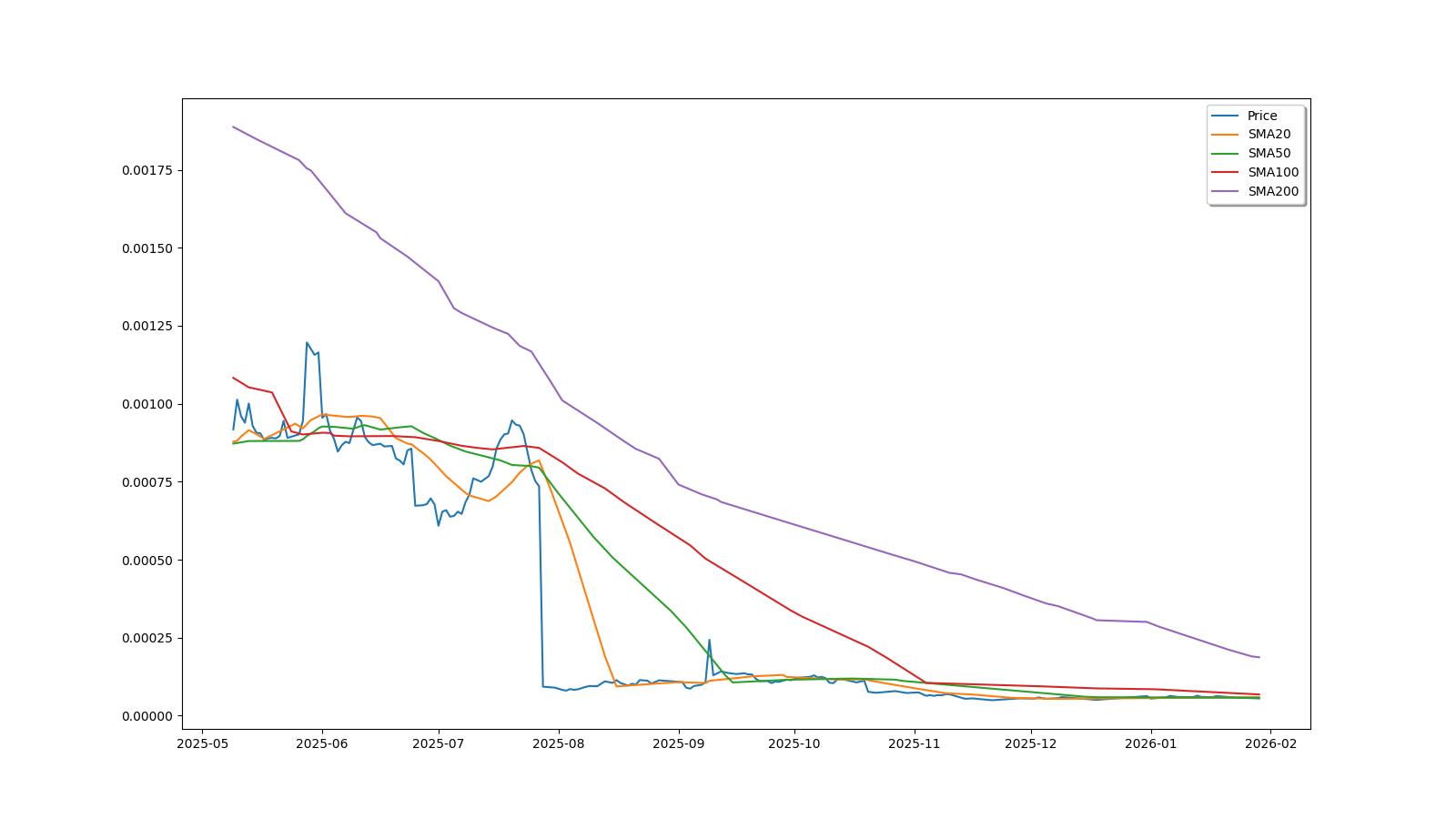 Tixl Simple Moving Averages
