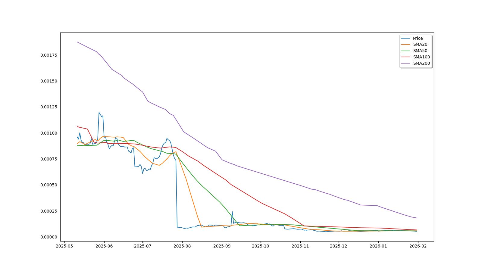 Tixl Simple Moving Averages