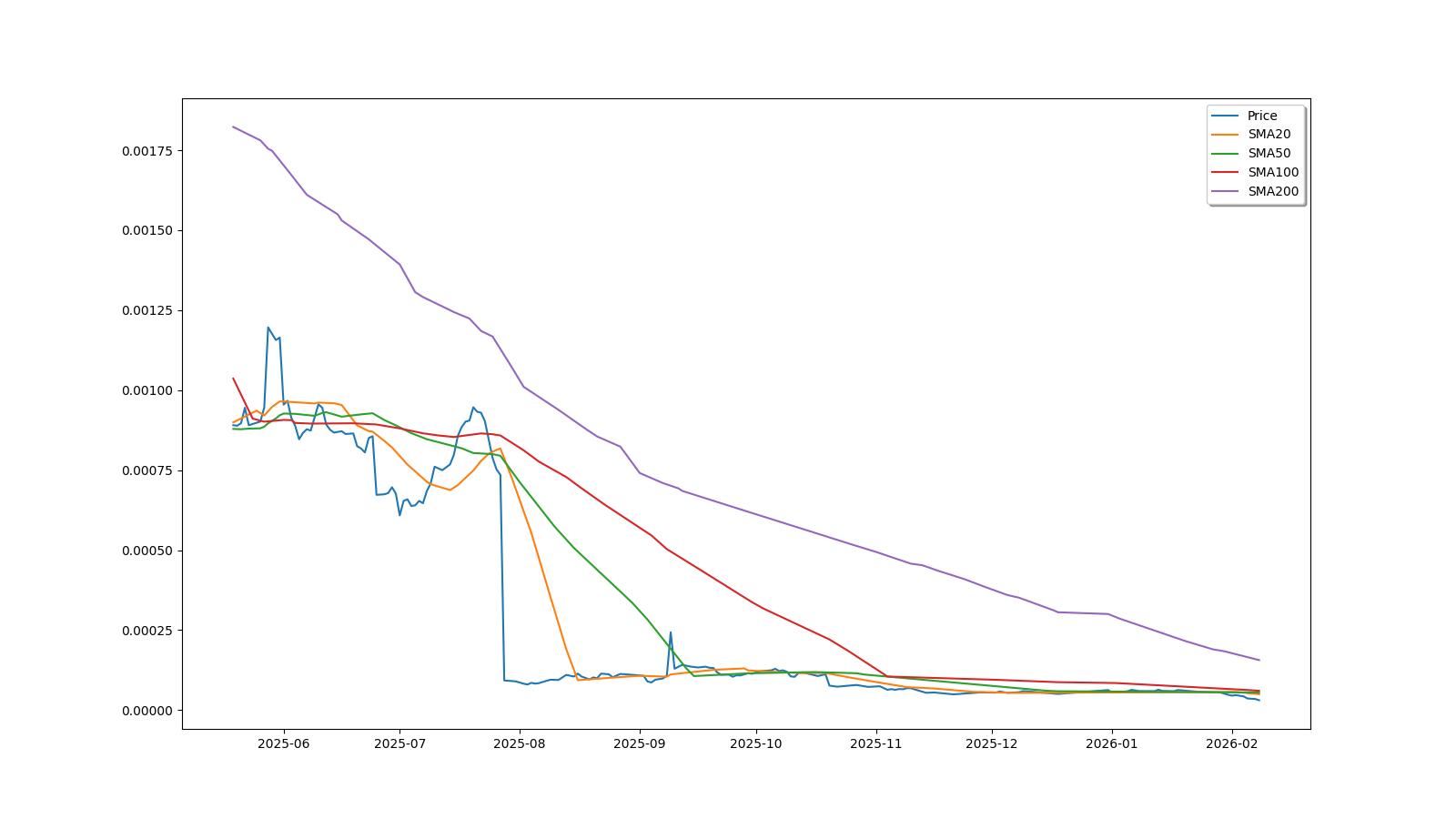 Tixl Simple Moving Averages