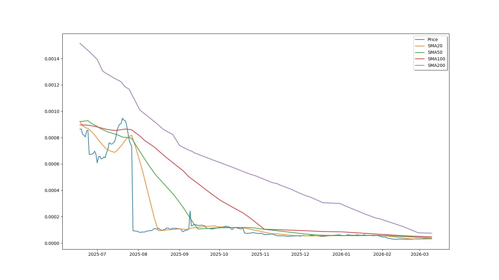 Tixl Simple Moving Averages