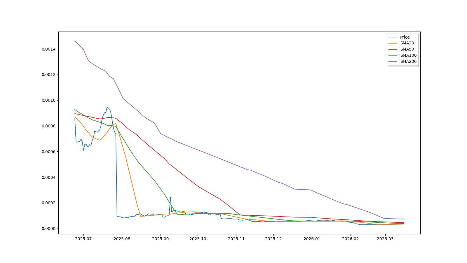 Tixl Simple Moving Averages