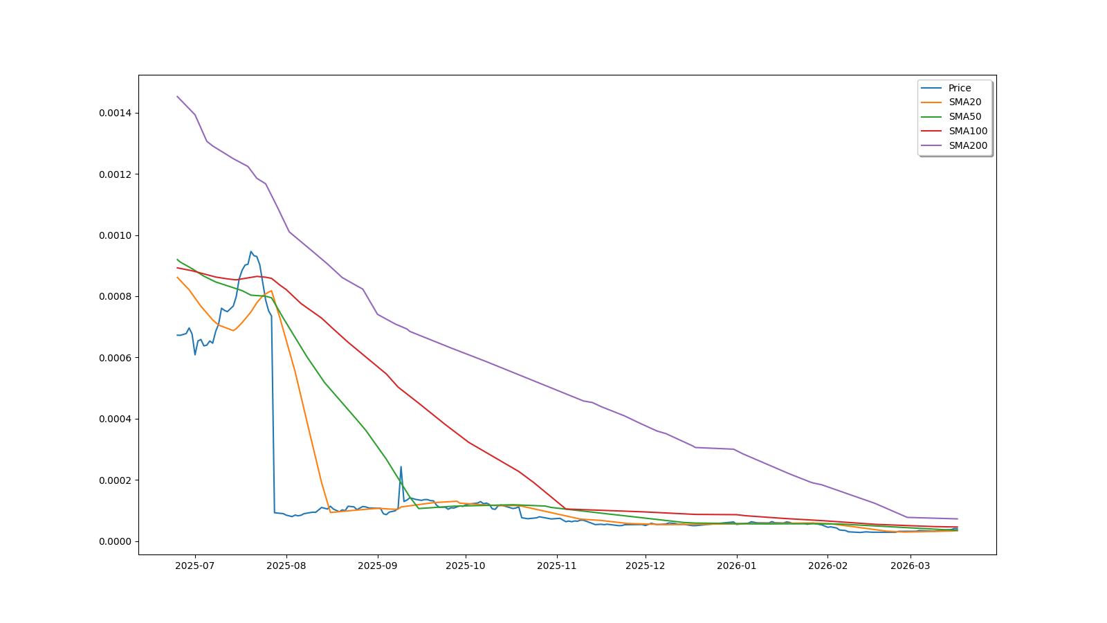 Tixl Simple Moving Averages