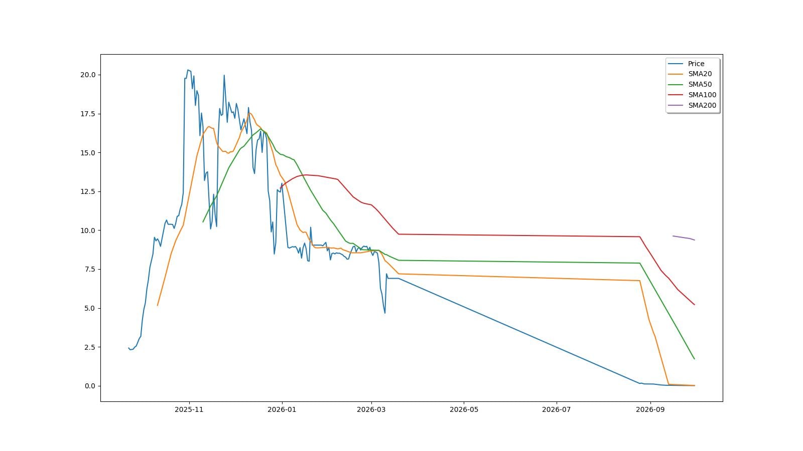 TMX Simple Moving Averages