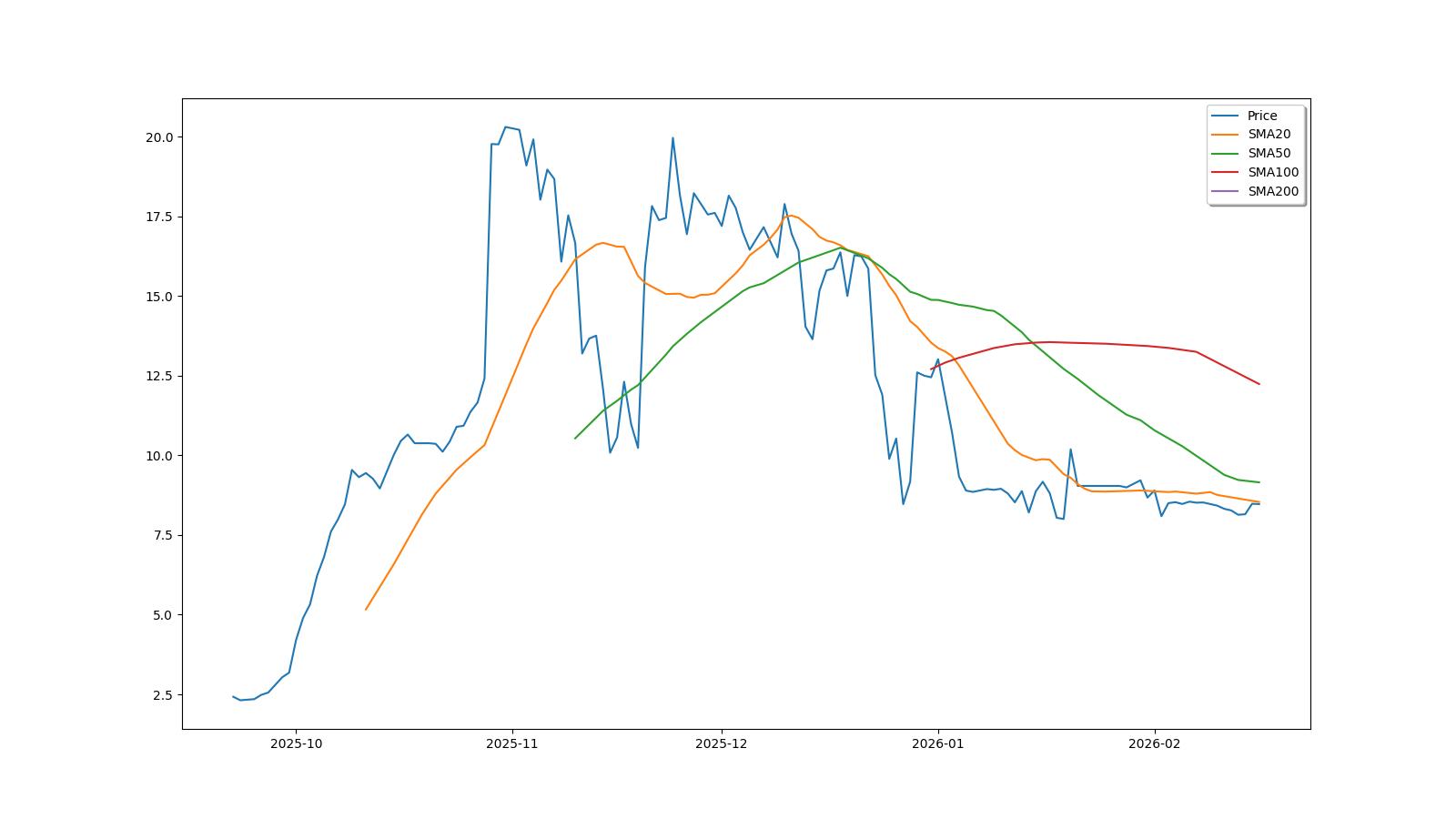 TMX Simple Moving Averages