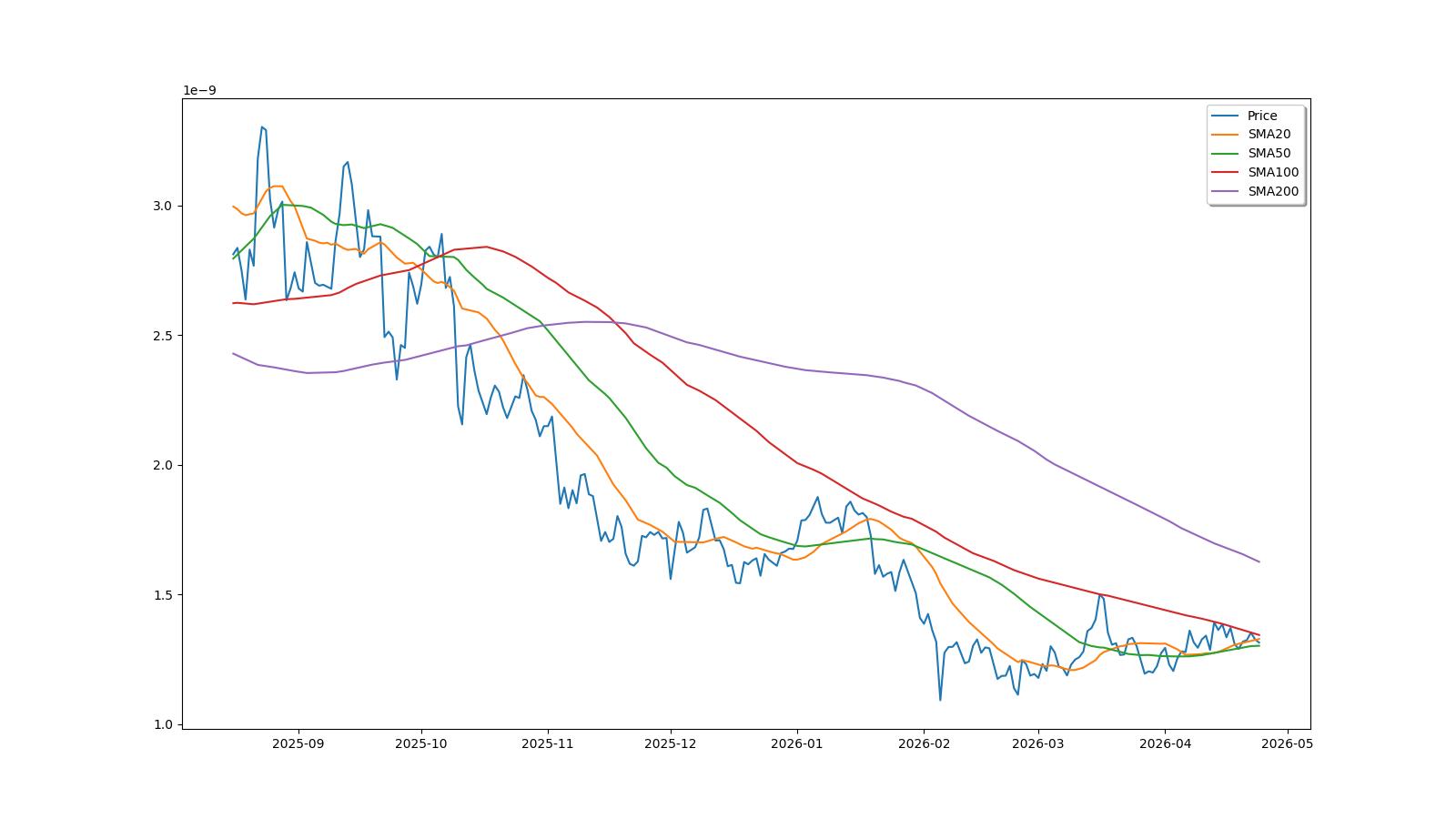 Toad Killer Simple Moving Averages