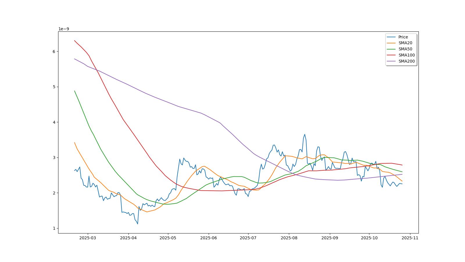 Toad Killer Simple Moving Averages