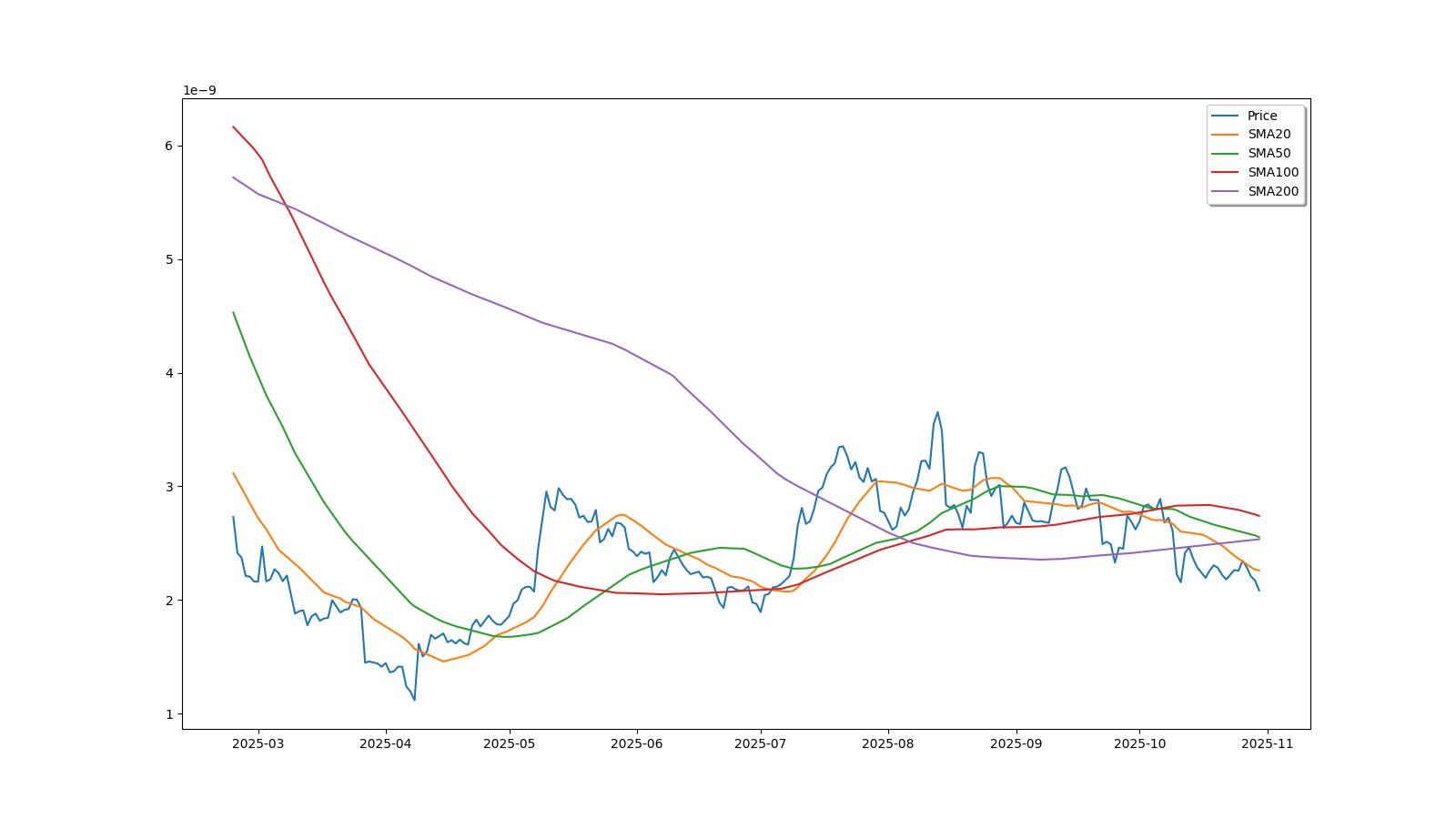 Toad Killer Simple Moving Averages