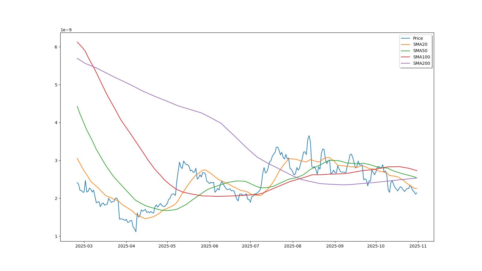 Toad Killer Simple Moving Averages