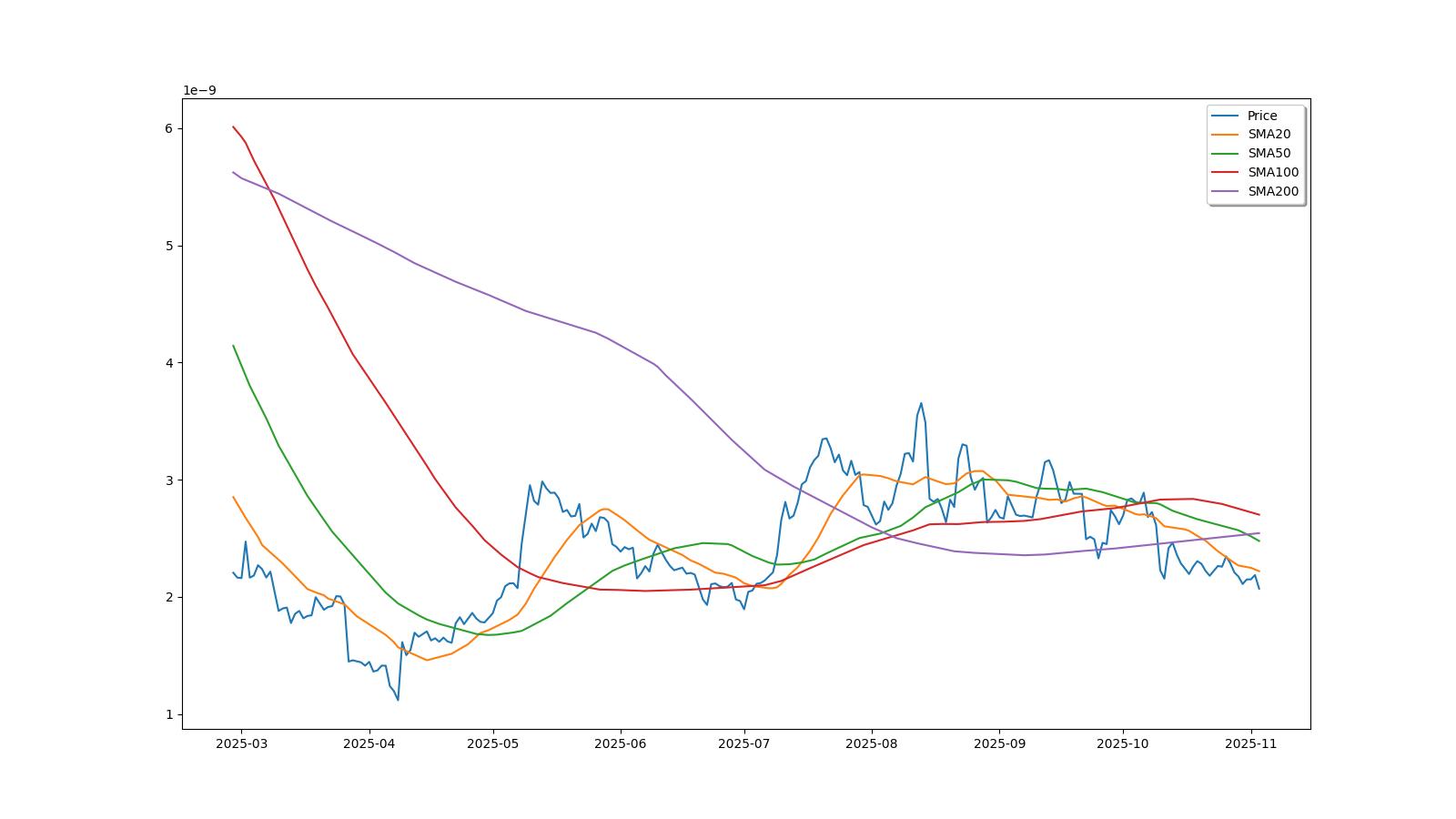 Toad Killer Simple Moving Averages