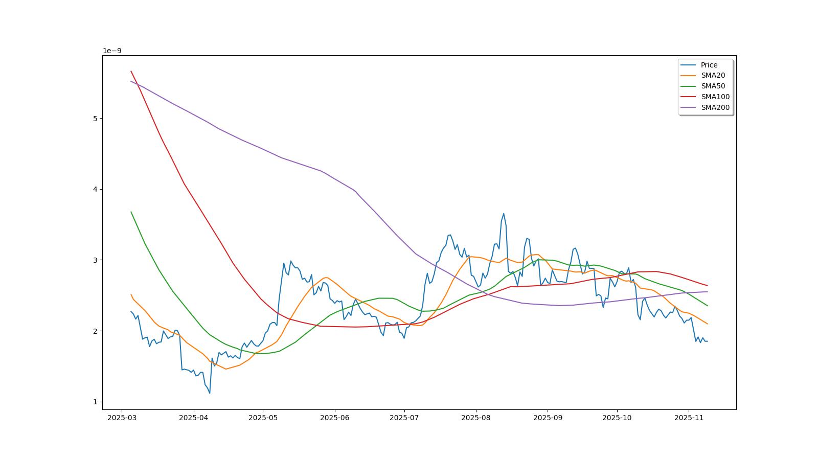 Toad Killer Simple Moving Averages