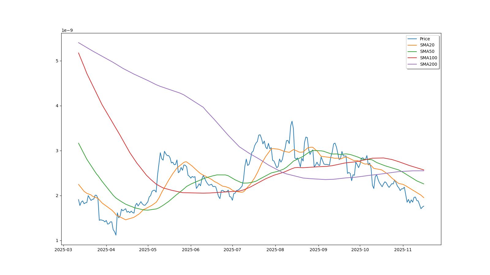 Toad Killer Simple Moving Averages
