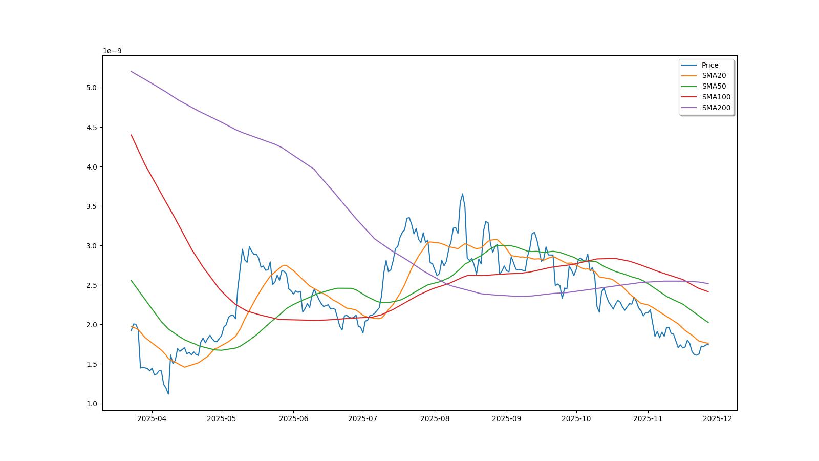 Toad Killer Simple Moving Averages