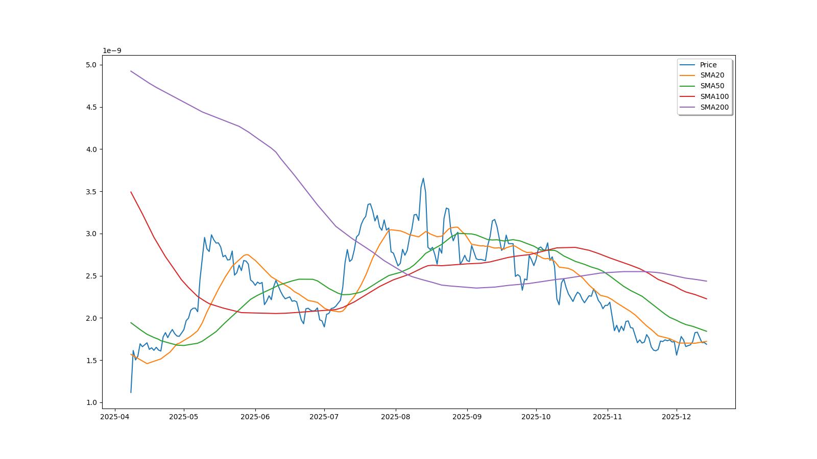 Toad Killer Simple Moving Averages