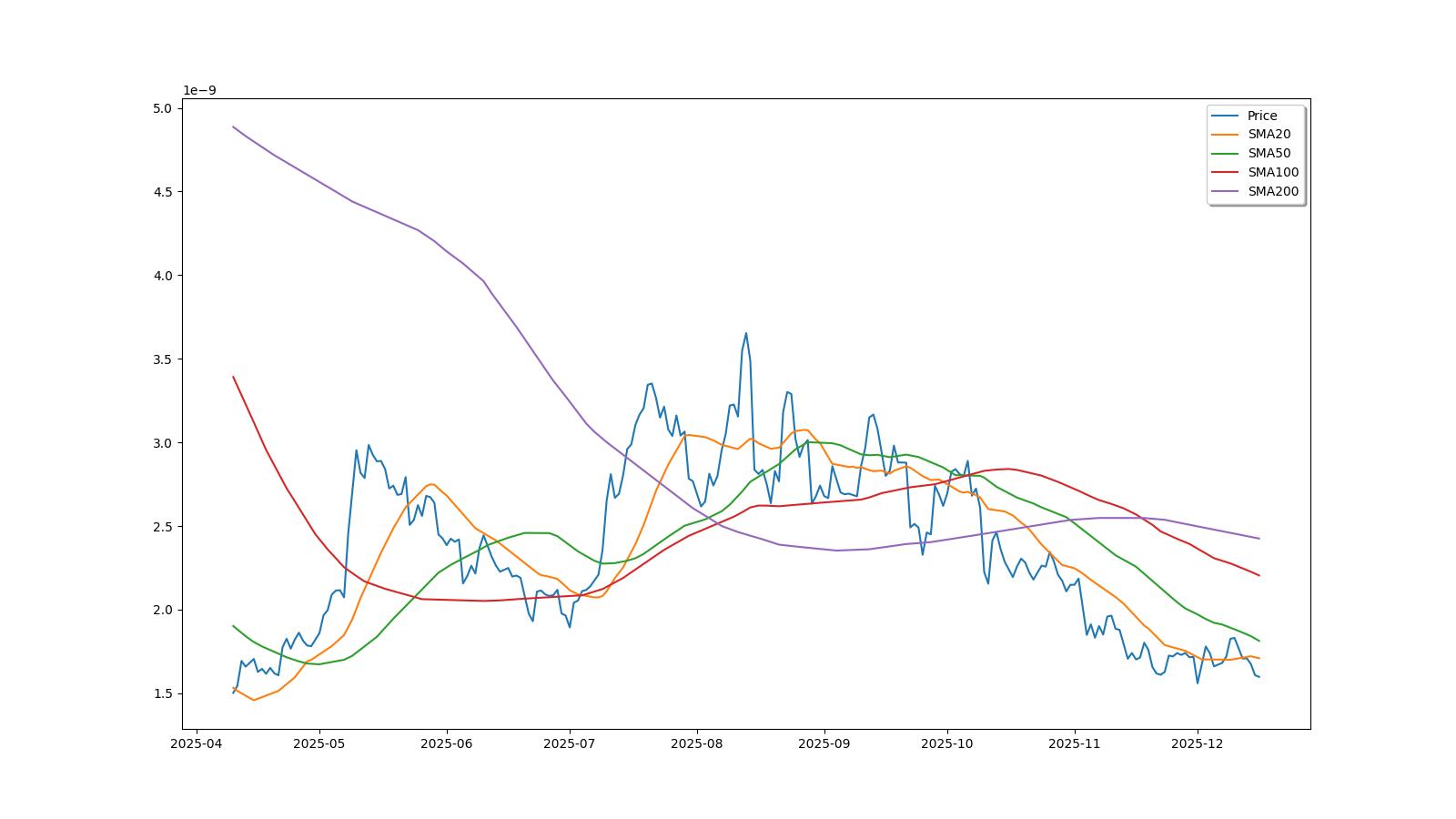 Toad Killer Simple Moving Averages