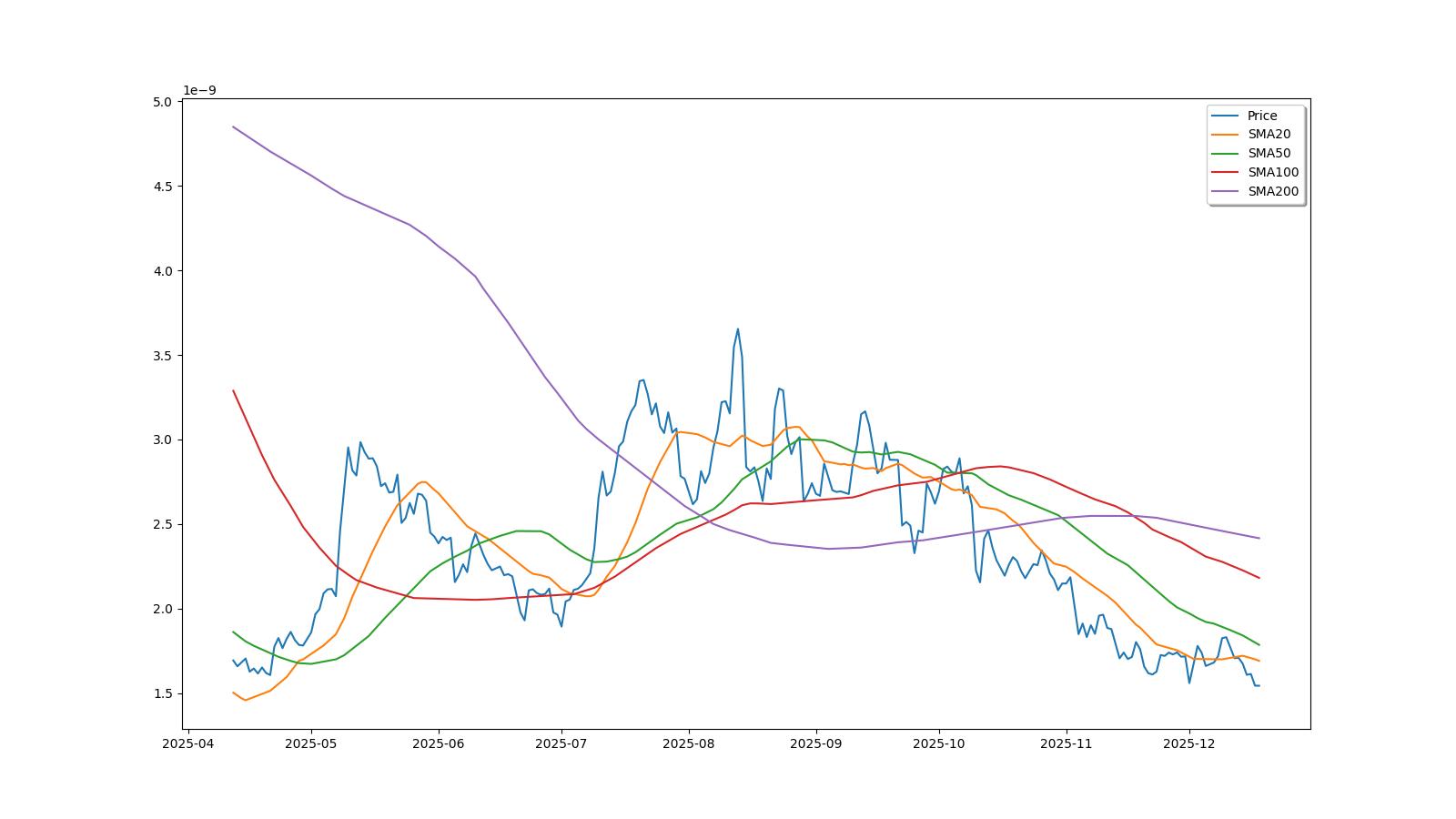 Toad Killer Simple Moving Averages