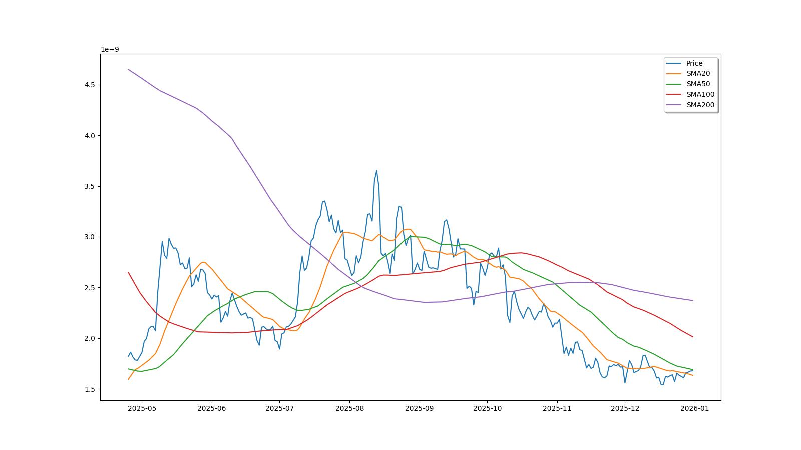 Toad Killer Simple Moving Averages