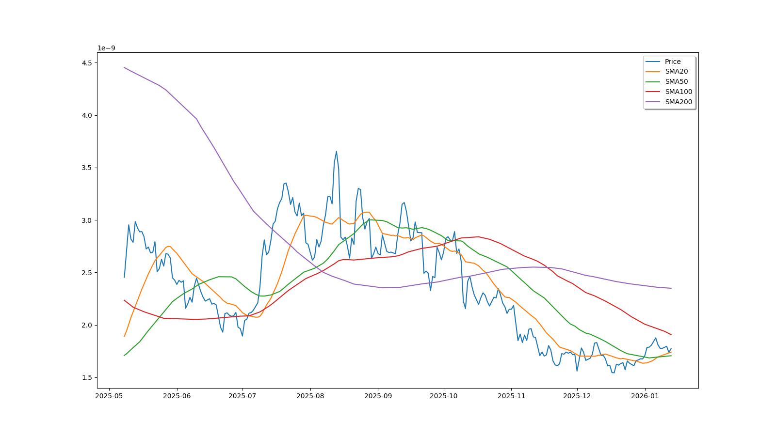 Toad Killer Simple Moving Averages