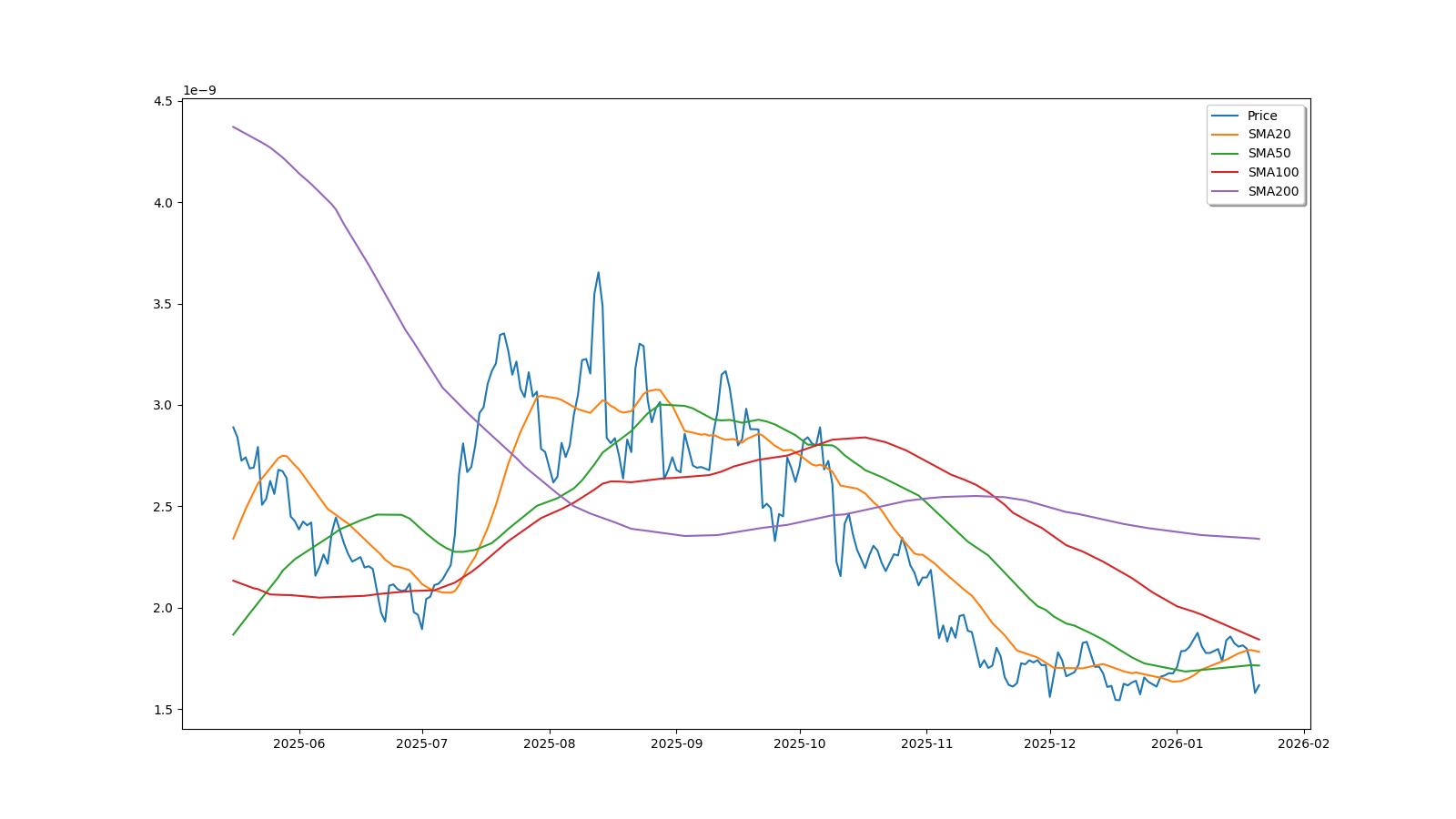 Toad Killer Simple Moving Averages