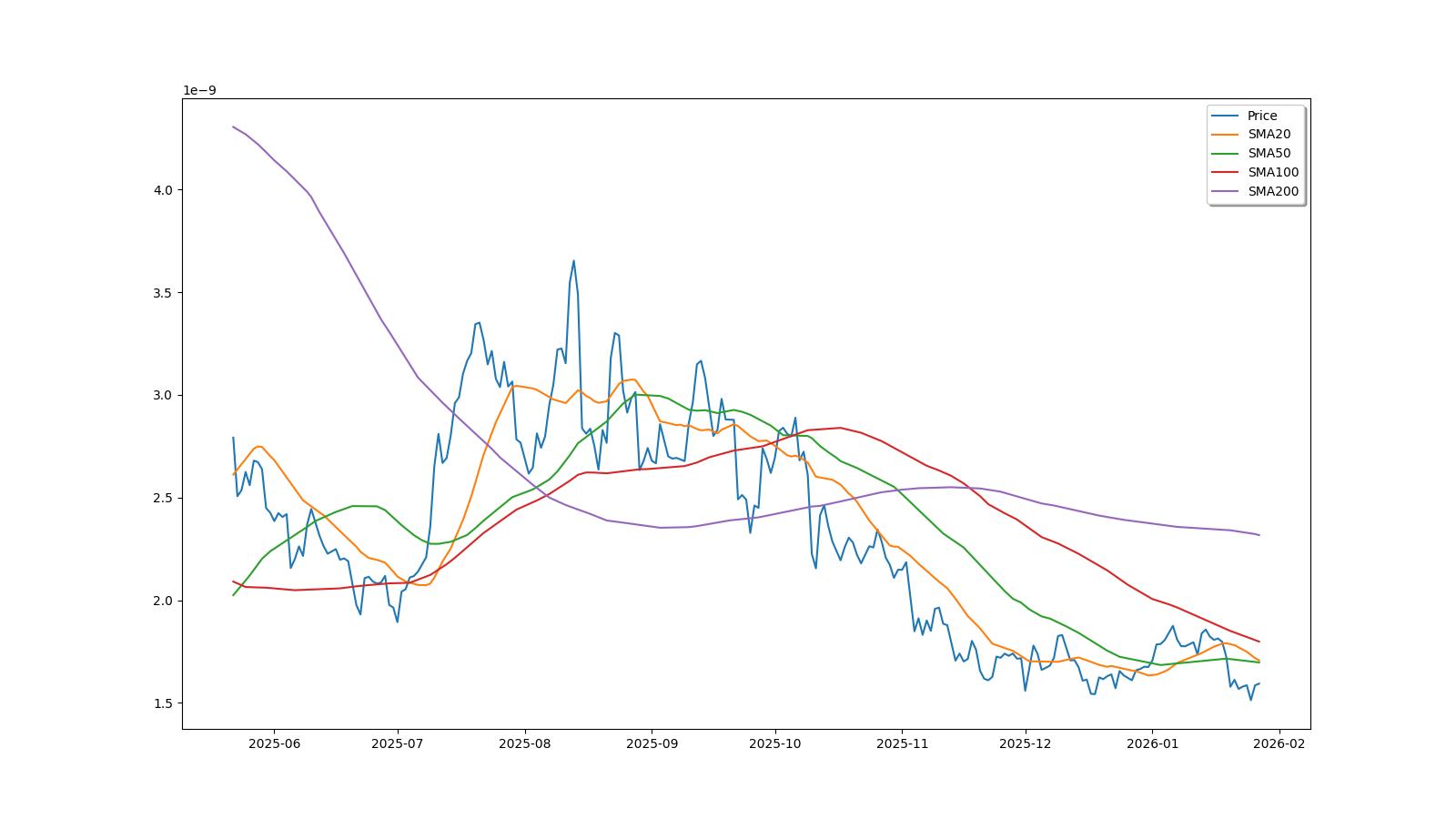Toad Killer Simple Moving Averages
