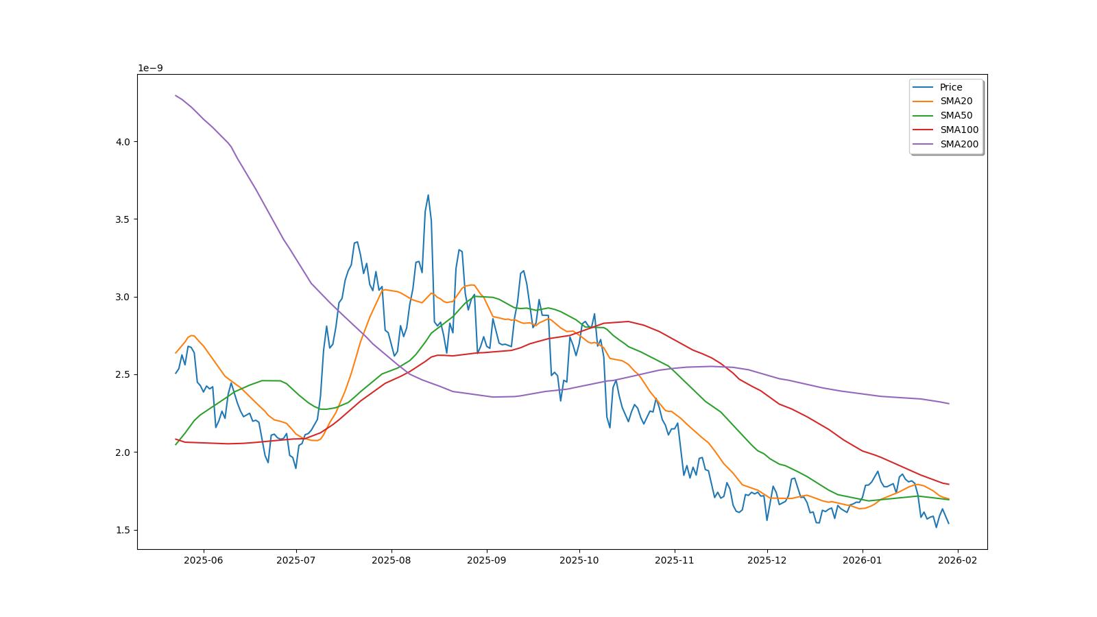 Toad Killer Simple Moving Averages