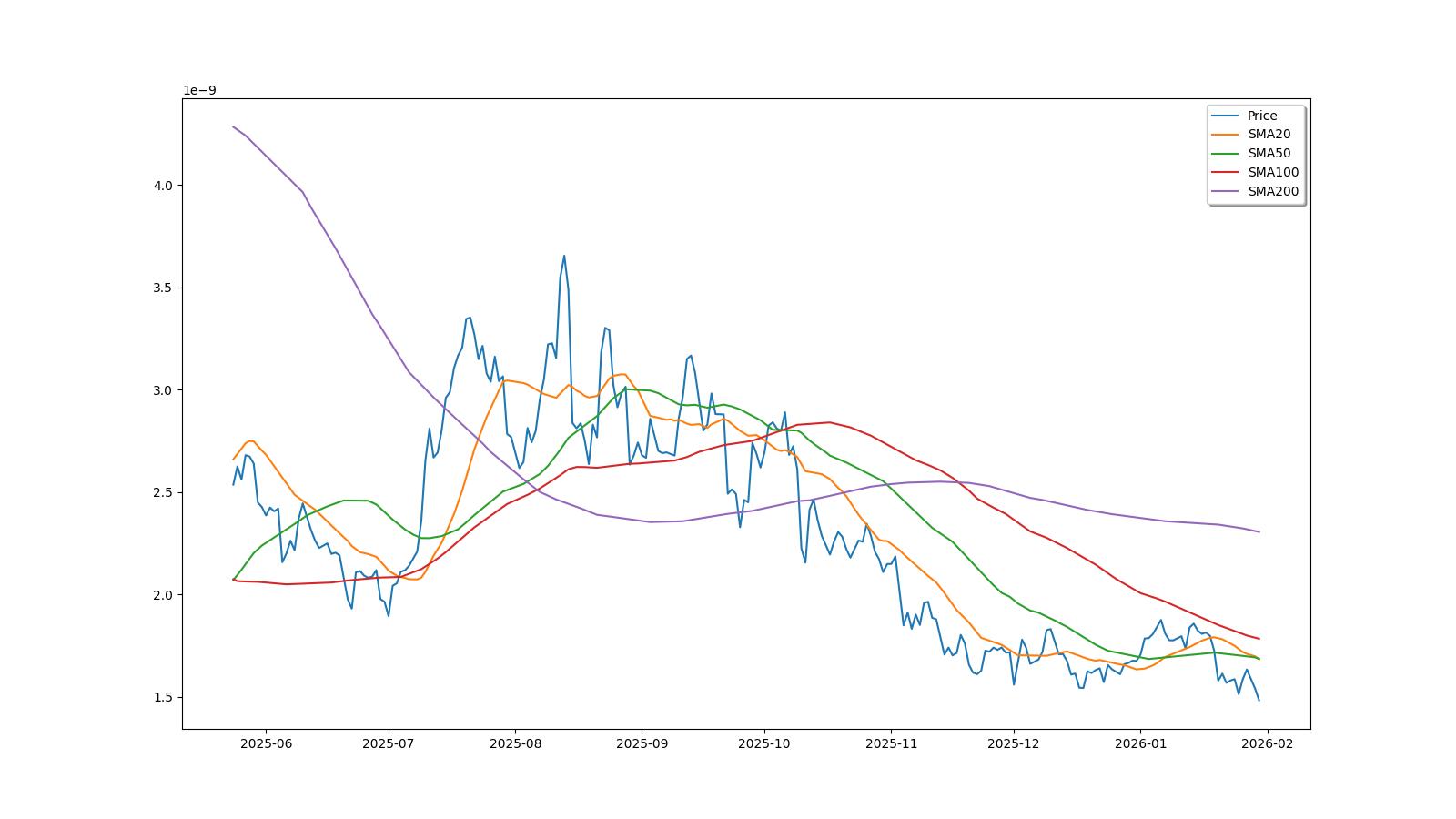 Toad Killer Simple Moving Averages