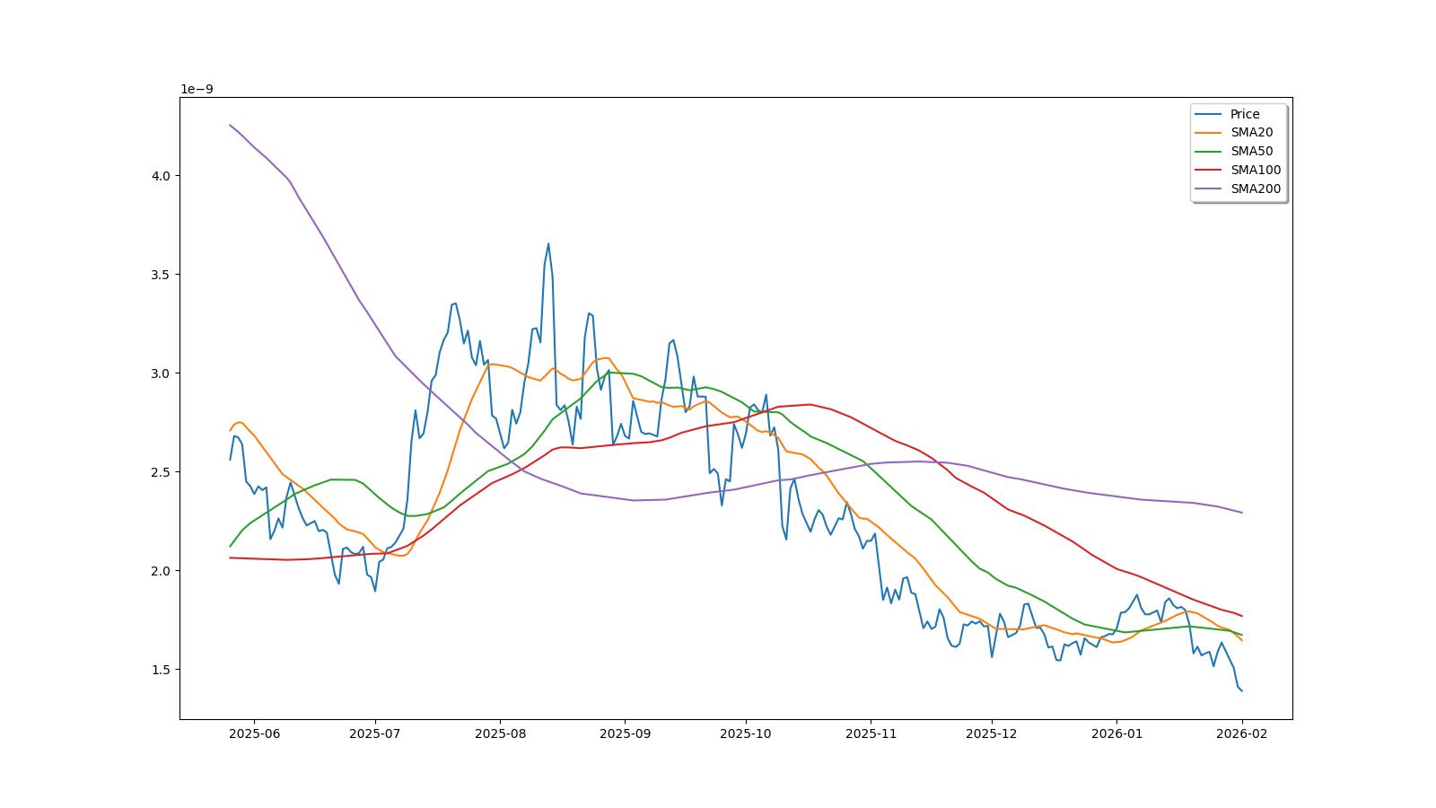 Toad Killer Simple Moving Averages