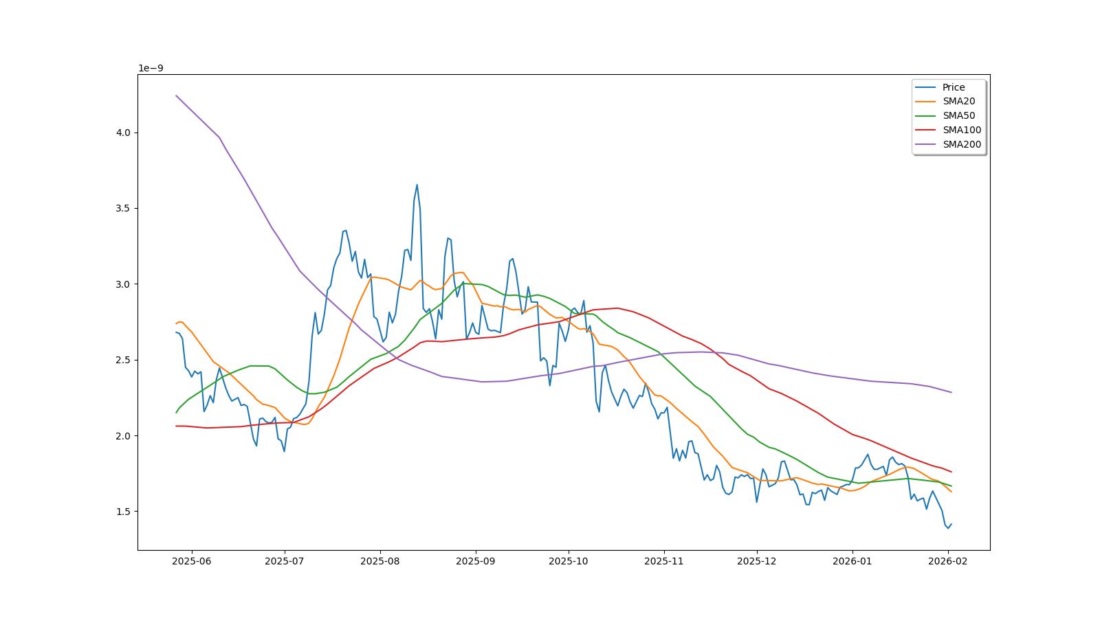 Toad Killer Simple Moving Averages