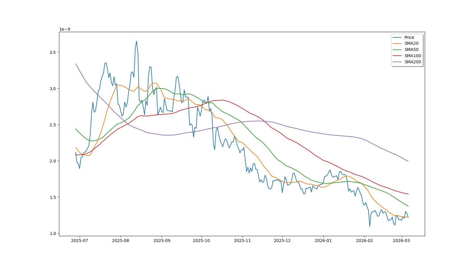 Toad Killer Simple Moving Averages