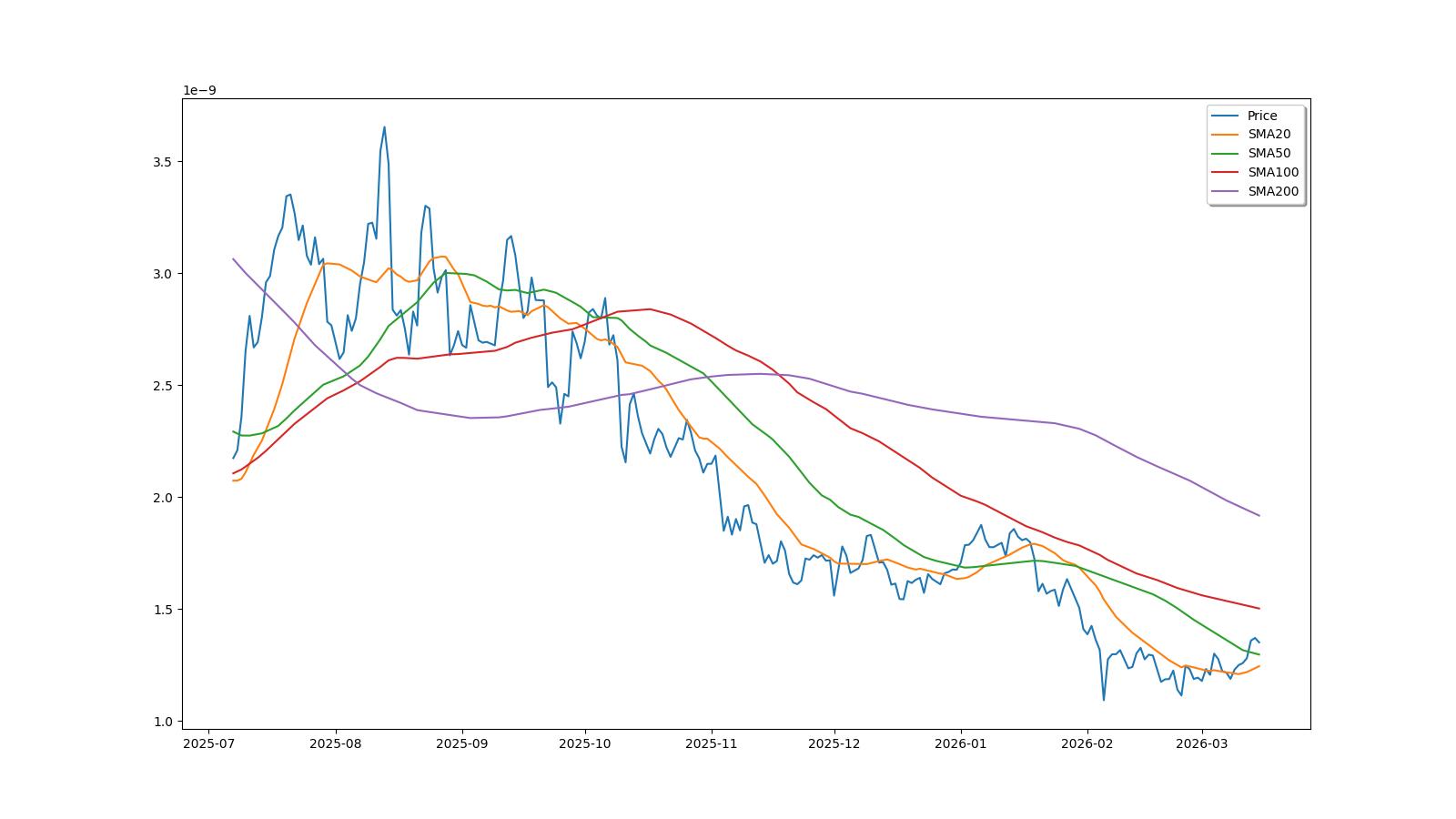Toad Killer Simple Moving Averages