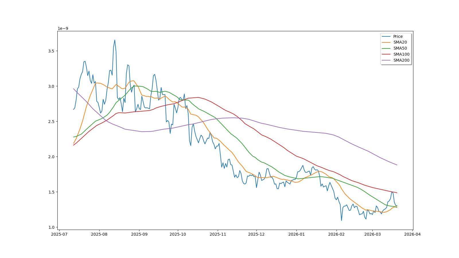 Toad Killer Simple Moving Averages