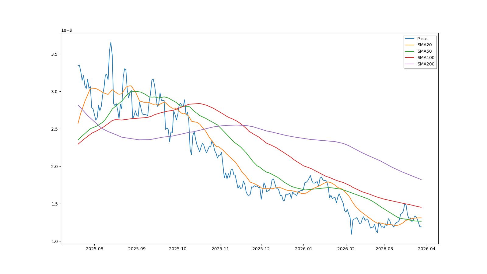 Toad Killer Simple Moving Averages