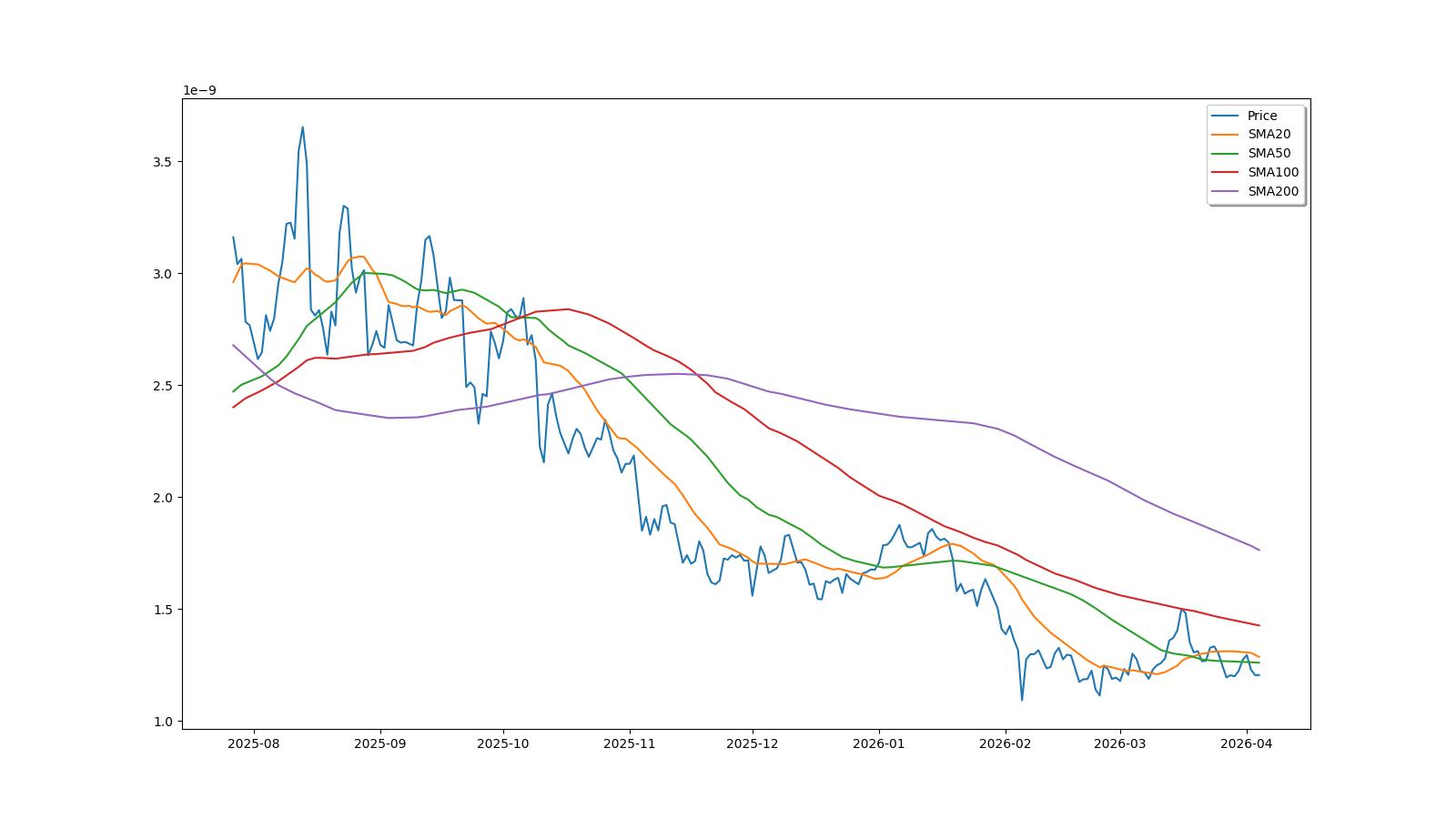 Toad Killer Simple Moving Averages