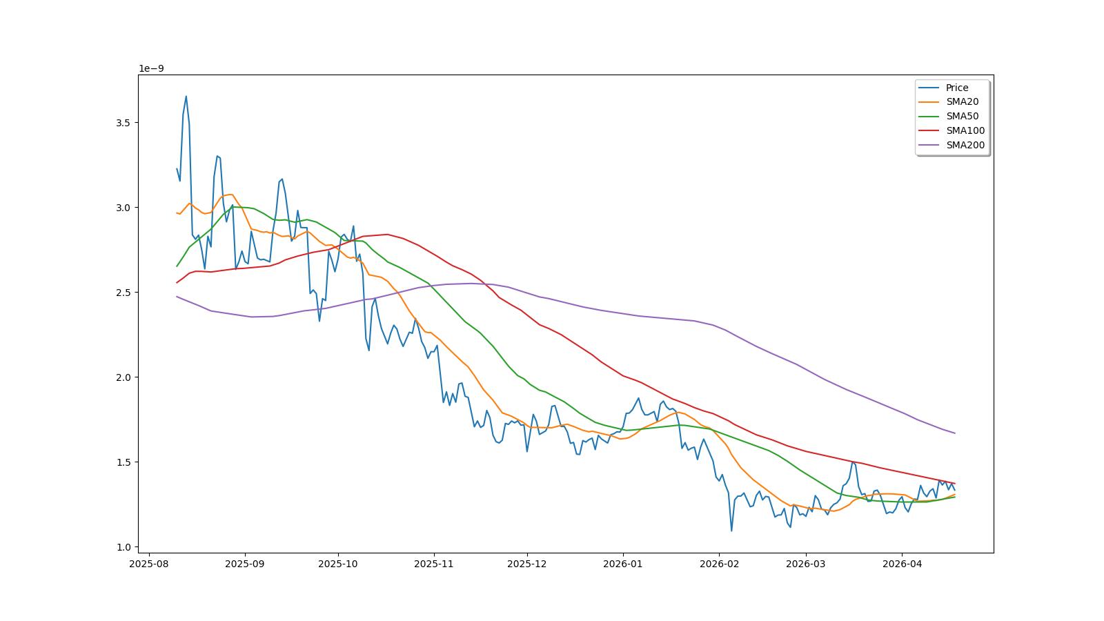 Toad Killer Simple Moving Averages