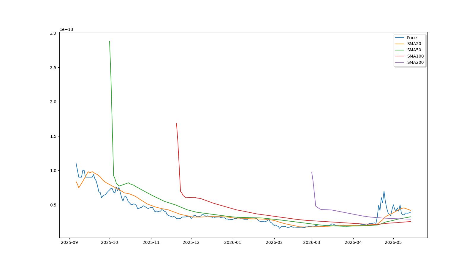 Tokabu Simple Moving Averages