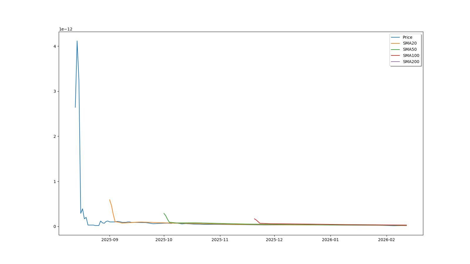 Tokabu Simple Moving Averages