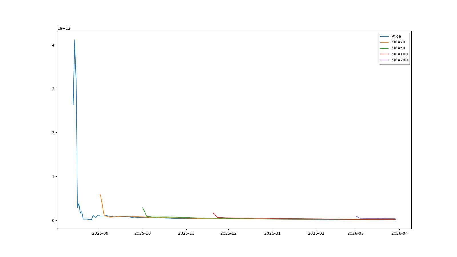 Tokabu Simple Moving Averages