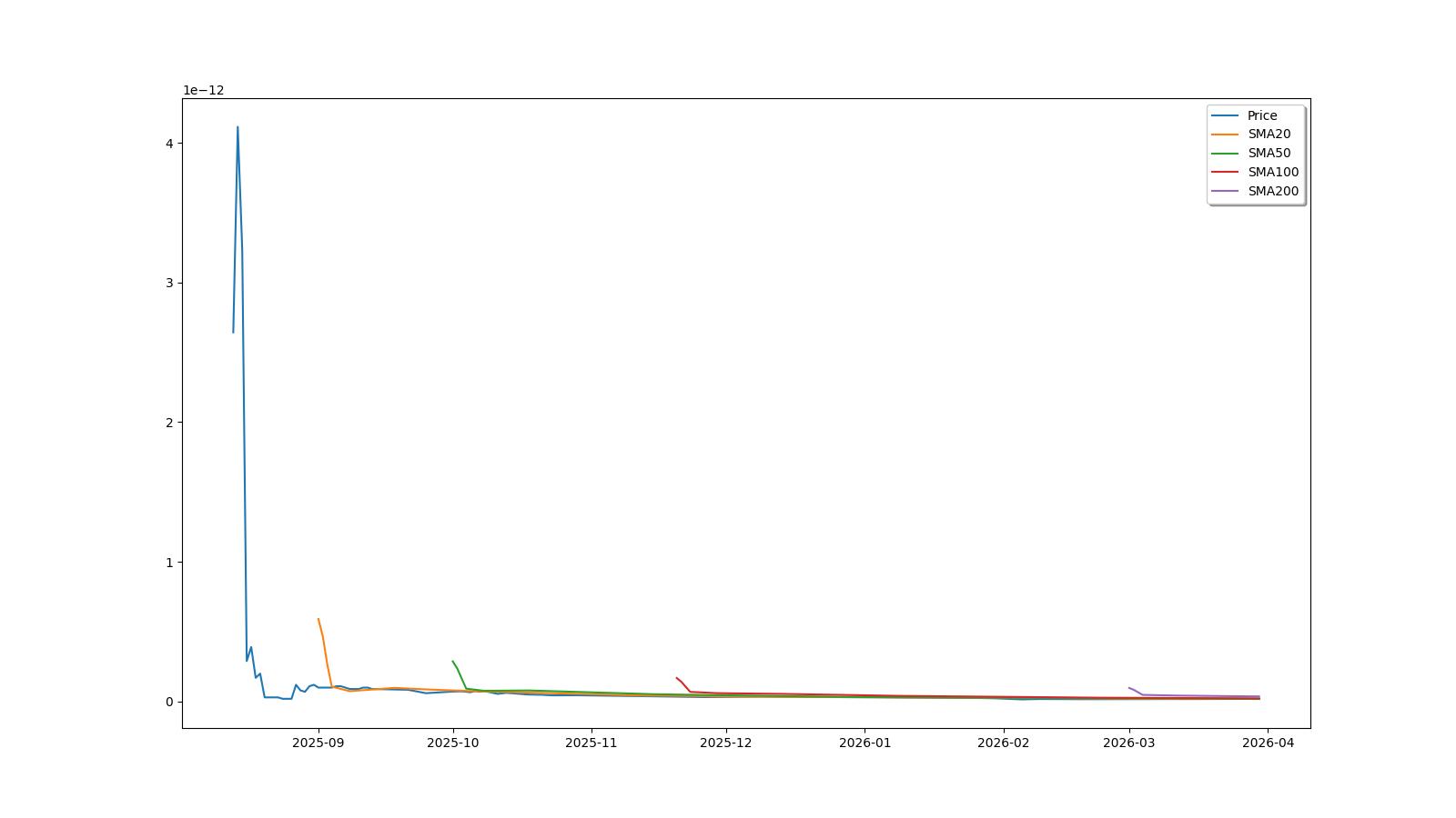 Tokabu Simple Moving Averages