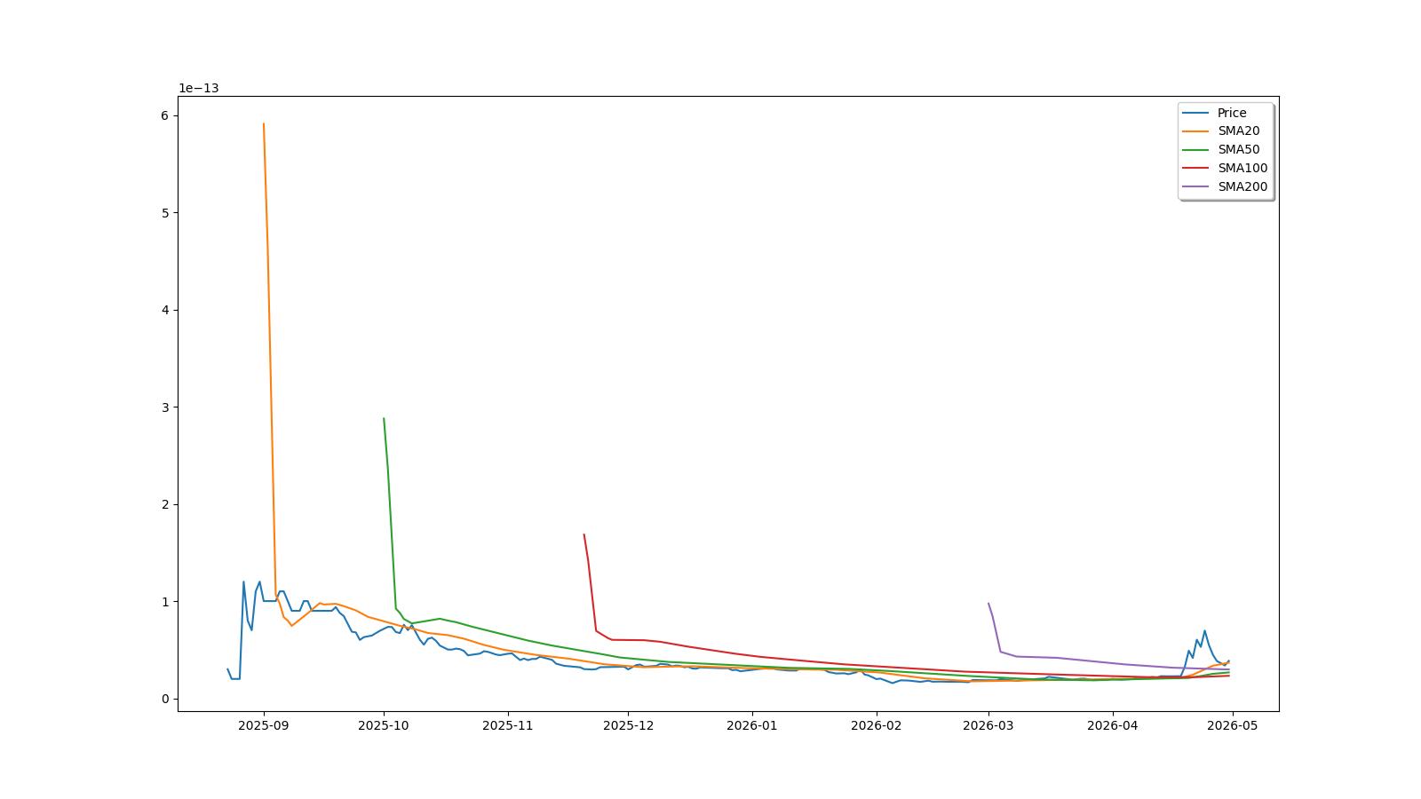 Tokabu Simple Moving Averages