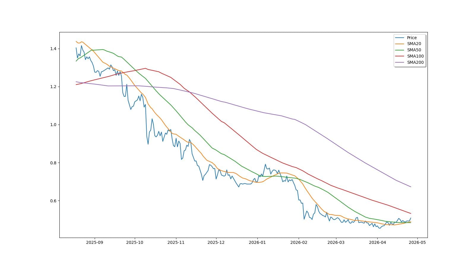 Tokamak Network Simple Moving Averages