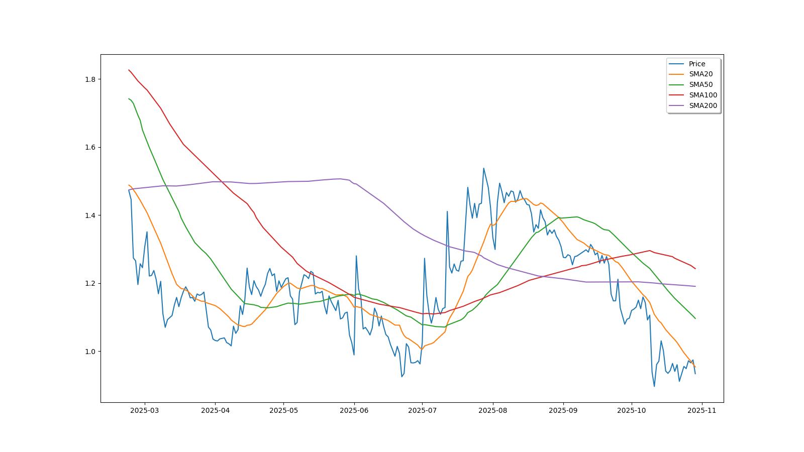 Tokamak Network Simple Moving Averages